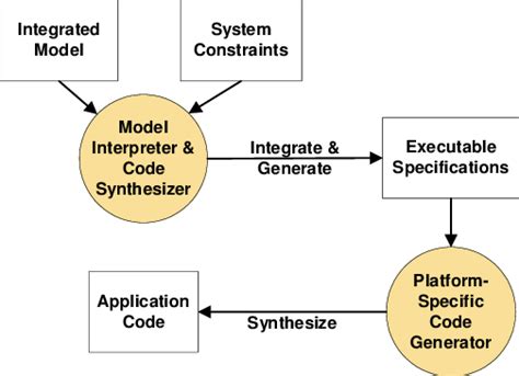 the model integrated computing process download scientific diagram