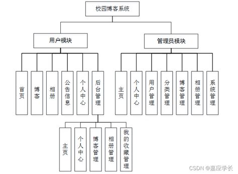 [附源码]计算机毕业设计java校园博客系统 csdn博客