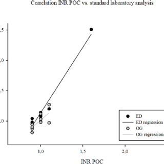INR Results And CorrelationGroup Dependent Correlation Of POCT Results Download Scientific