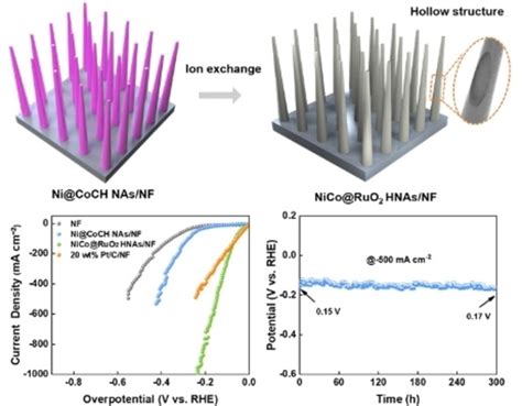 Hollow Nanowire Constructed By Nico Doped Ruo2 Nanoparticles For Robust Hydrogen Evolution At