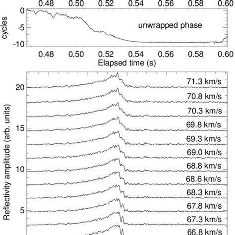 Upper Two Plots Show The Amplitude And Phase Of A Radar Record Which