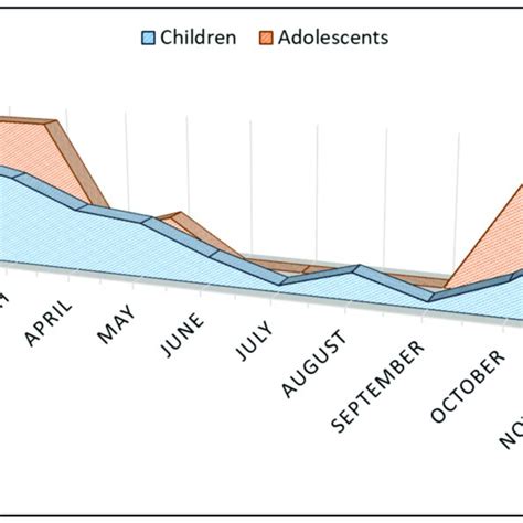Comparison Of Measles Cases Proportions By Month Of Infection With Download Scientific Diagram