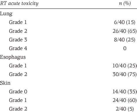 Acute Toxicity Of Irradiated Patients According To EORTC RTOG Toxicity Download Scientific