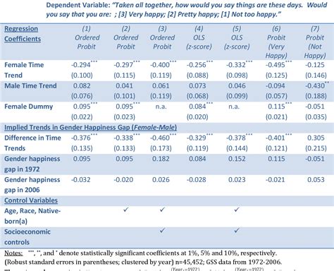 Table 1 From Federal Reserve Bank Of San Francisco Working Paper Series The Paradox Of Declining