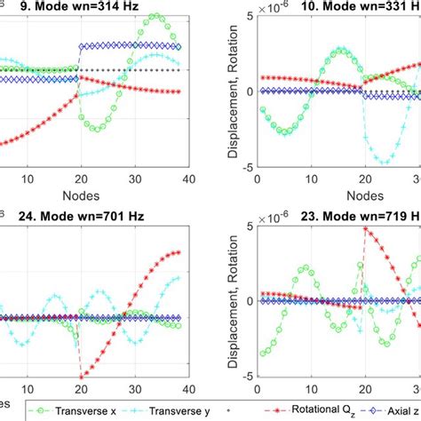 Coupled Lateral Torsional Axial Vibration Modes Of The Helical Download Scientific Diagram