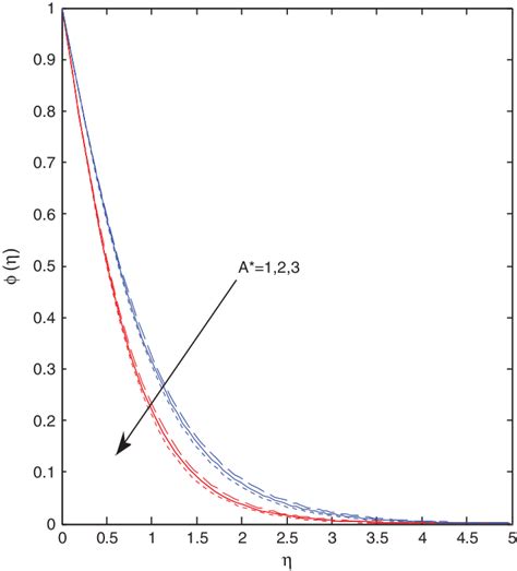 Concentration Profiles For Various Values Of A Download Scientific Diagram