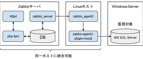 Zabbix で Odbc 経由で Ms Sql Server を監視する｜blog｜ サイバートラスト