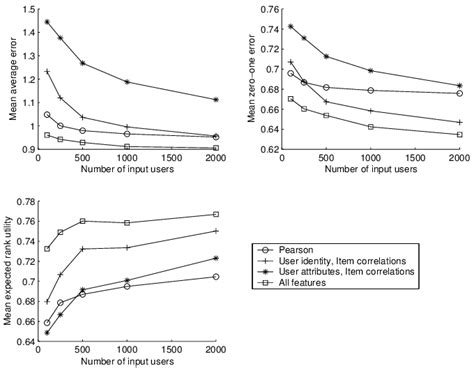 Prediction Accuracy For Different Values Of Input Users And For Various Download Scientific