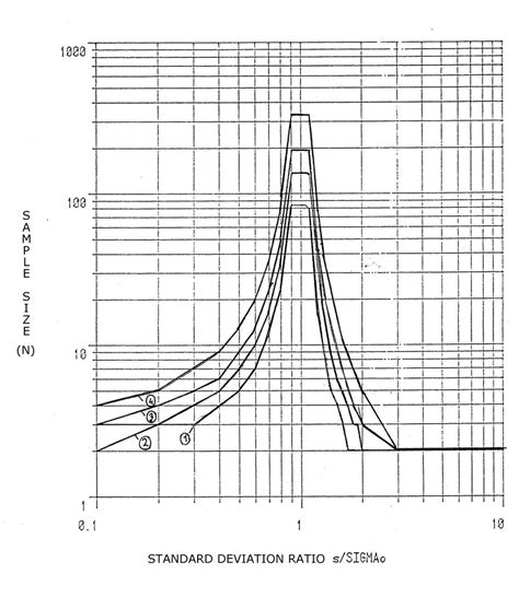 Estimated Sample Size To Assess Standard Deviation With Required Download Scientific Diagram