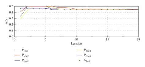 comparison of convergence performance between pso and anlpso