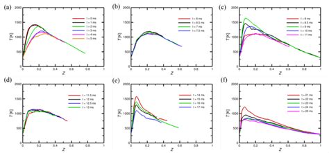 Temporal Evolution Of Mixture Fraction Conditioned Temperature Profiles