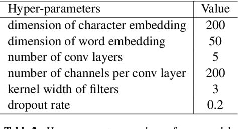Table 2 From Convolutional Neural Network With Word Embeddings For Chinese Word Segmentation