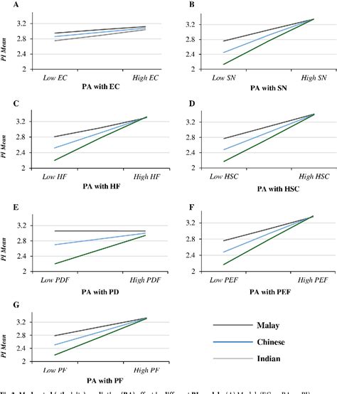 Figure 3 From Moderated Mediation Role Of Ethnicity On Natural Skin Care Products Purchasing