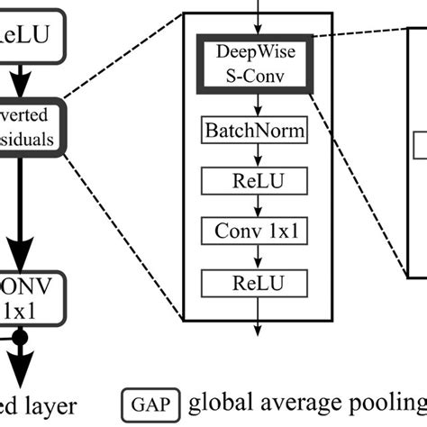 The Overview Of Ir Block Ir Block Implemented Deepwise Separable