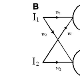 Binary Half Adder A Truth Table For A Binary Half Adder B Download Scientific Diagram
