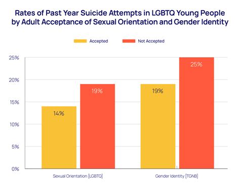 2023 Adult Acceptance And Lgbtq Youth Suicide Rate Research