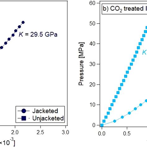 Results Of The Jacketed Dry And Unjacketed Oil Saturated