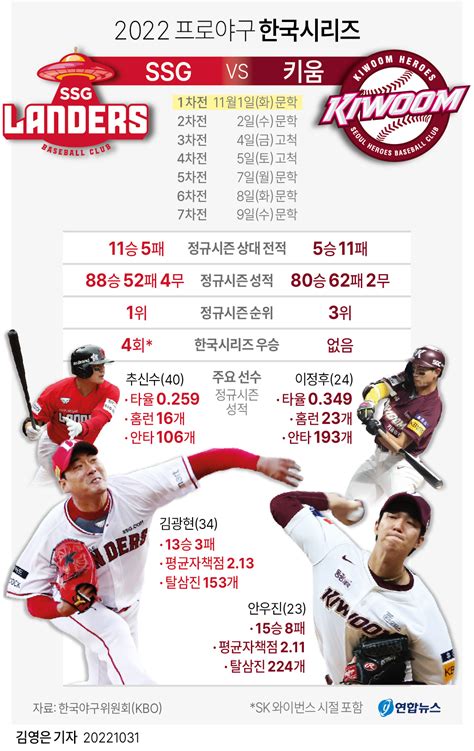 그래픽 2022 프로야구 한국시리즈 Ssg Vs 키움 전력 비교 연합뉴스