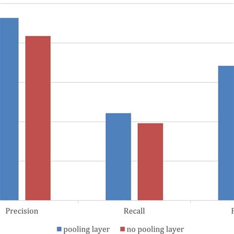 Experiment Evaluating Global Pooling Layers Download Scientific Diagram
