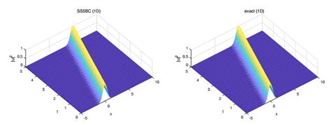 Split Step Quintic B Spline Collocation Methods For Nonlinear