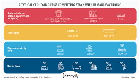 Edge Computing How To Speed Up Data Processing Deltalogix