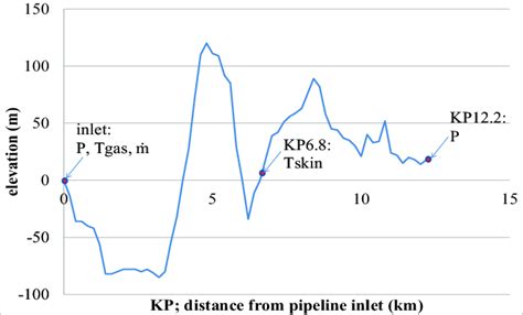 Pipeline Elevation Profile And Measurement Locations Download