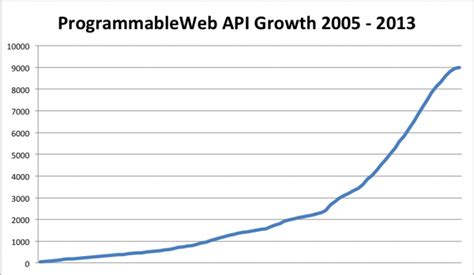 Tracking The Growth Of The Api Economy Nordic Apis