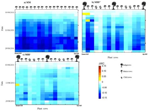 Relative Soil Moisture Depletion WC Trends Of Maize Based Cropping Download Scientific
