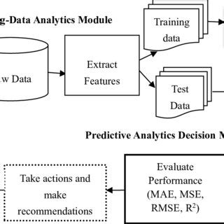 Proposed ML Framework For Minimizing Patients LOS In Hospital ED Download Scientific Diagram
