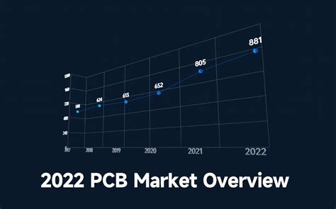 PCB Market Outlook In IBE Electronics
