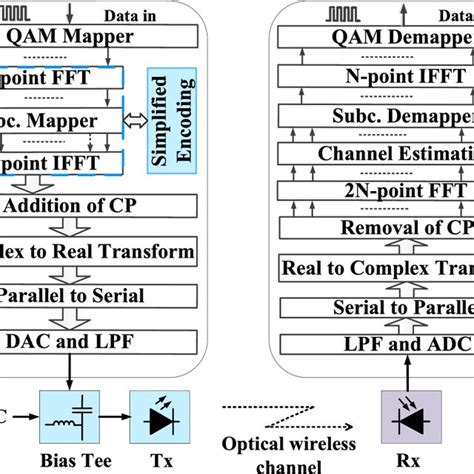 the system architecture of i sc fdm transceiver for owc systems a