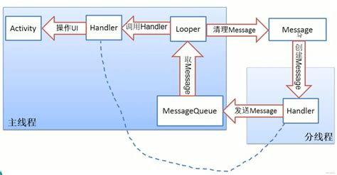 Android消息机制原理深入分析 乐耶园
