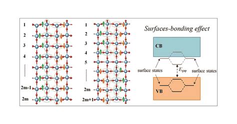 Physical Origin Of General Oscillation Of Structure Surface Energy