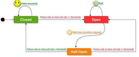 pandemic in application circuit breaker pattern srccodes
