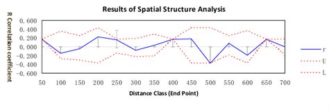 Spatial Structure Analyses Of Seven Populations Note U Ur Error And