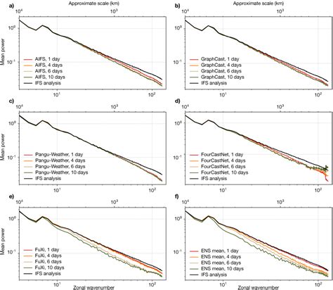 A New Ml Model In The Ecmwf Web Charts Ecmwf