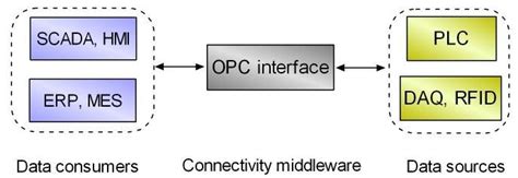 Basic Layout Of Communication Based On Opc Interface 3 Survey About Opc Download Scientific