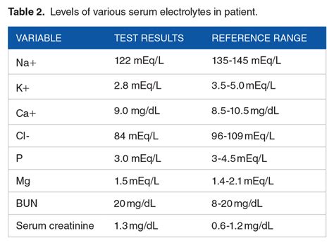 Levels Of Various Serum Electrolytes In Patient Download Scientific Diagram Levels Of Various Serum Electrolytes In Patient Download Scientific Diagram