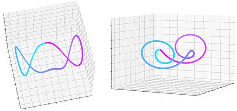 Two Views Of The Submanifold Projected In A 3 Dimensional Subspace