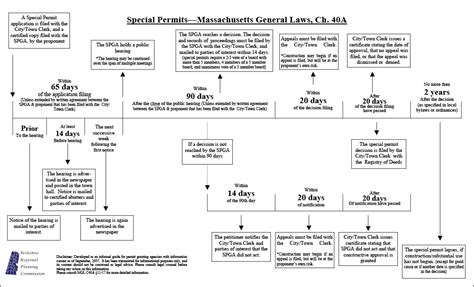 Flowchart Permit To Work Operation Flow Chart Project Vrogue Co