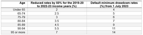 Smsf Minimum Pension Drawdown Reverts To Pre Pandemic Levels