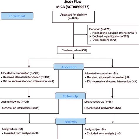 Population Based Randomized Controlled Trial Of A Mindfulness Based Download Scientific Diagram