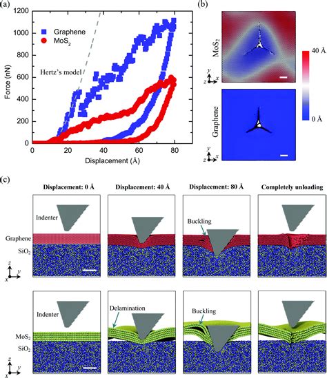 J Ke P Ying Y Du B Zou H Sun J Zhang Delamination Of Mos 2 Sio 2 Interfaces Under