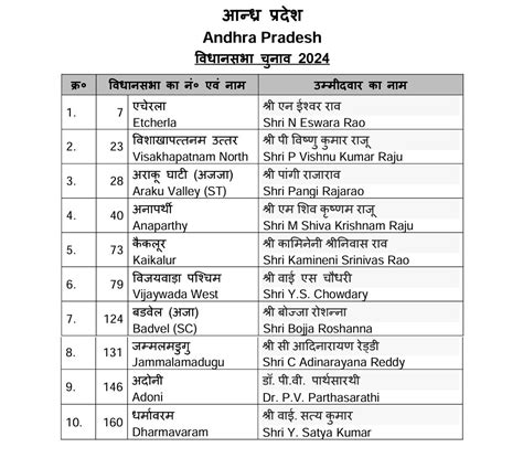 Ap Bjp Mla Candidates ఏపీలో అభ్యర్థులను ప్రకటించిన బీజేపీ