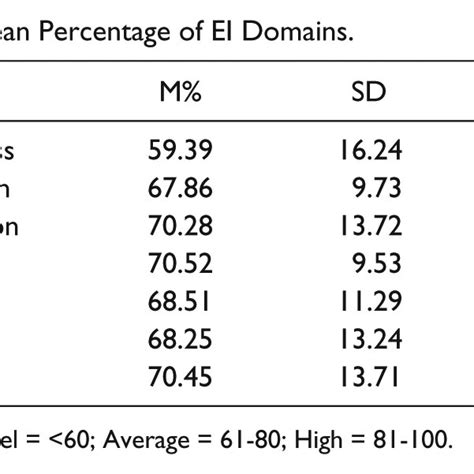 mean percentage of ei domains download scientific diagram