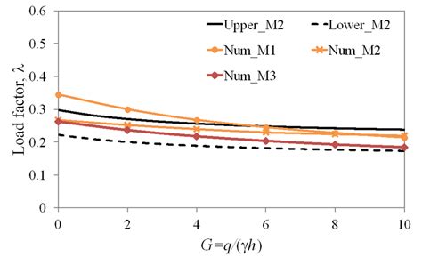 Overload Effect For M2 Load Factors Vs Overload Ratio With D 1 13