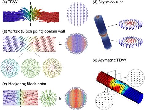 14 Domain Walls In Nanowires A Transverse Domain Wall Tdw B