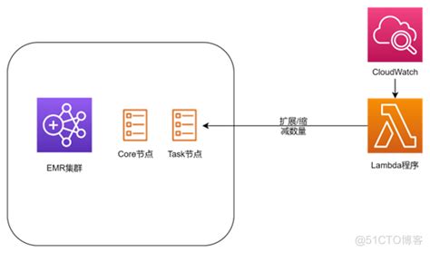通过lambda优化 aws emr 成本 be the miracle 的技术博客 51cto博客