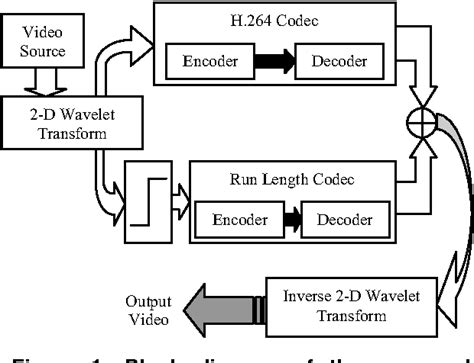 Figure 1 From A Novel Video Compression Technique For Very Low Bit Rate