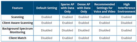 Instant AP Settings Cloud Managed Networks